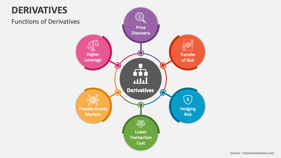 Derivatives PowerPoint Presentation Slides - PPT Template