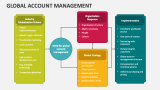 Global Account Management PowerPoint and Google Slides Template - PPT Slides