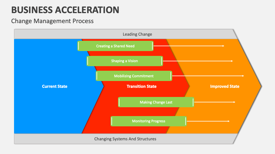 Business Acceleration PowerPoint and Google Slides Template - PPT Slides