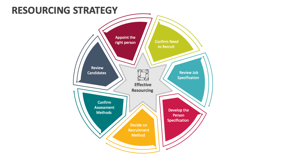 Resourcing Strategy PowerPoint and Google Slides Template - PPT Slides
