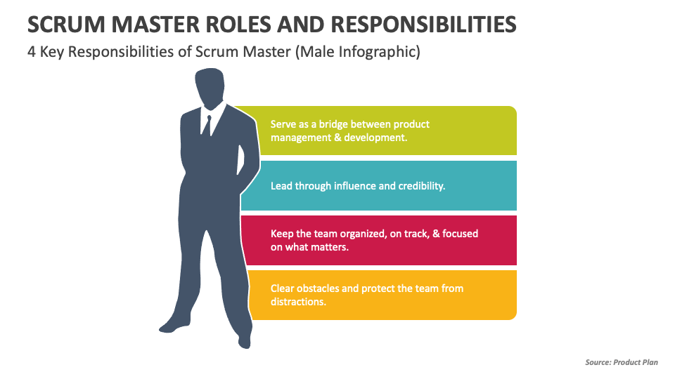 Scrum Master Roles and Responsibilities PowerPoint and Google Slides ...