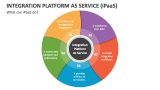 Integration Platform as Service (iPaaS) PowerPoint Presentation Slides - PPT Template