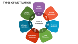 Types of Motivation PowerPoint Presentation Slides - PPT Template