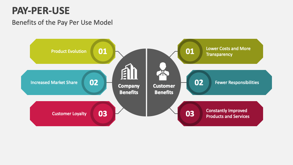 Pay-Per-Use PowerPoint and Google Slides Template - PPT Slides