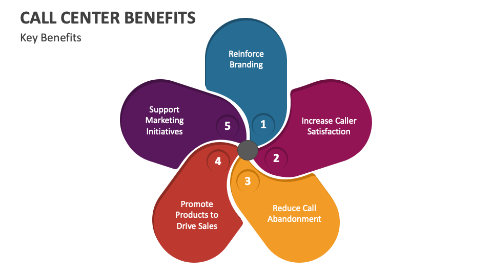 Call Center Benefits PowerPoint Presentation Slides - PPT Template