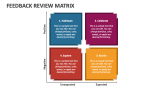 Feedback Review Matrix PowerPoint and Google Slides Template - PPT Slides