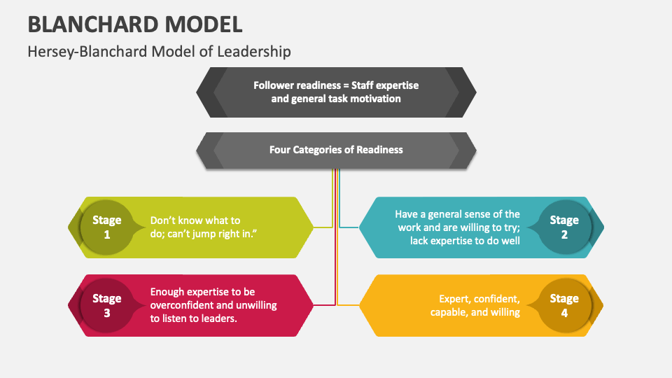Blanchard Model PowerPoint and Google Slides Template - PPT Slides