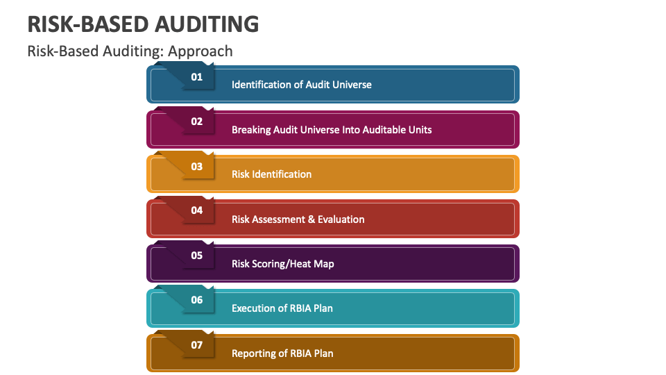 Risk-Based Auditing PowerPoint and Google Slides Template - PPT Slides