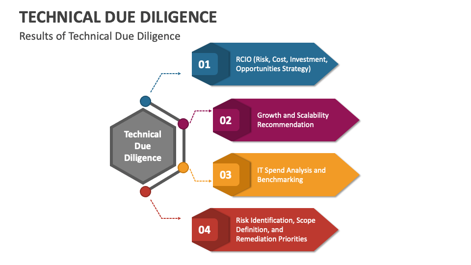 Technical Due Diligence PowerPoint and Google Slides Template - PPT Slides Technical Due Diligence PowerPoint and Google Slides Template - PPT Slides