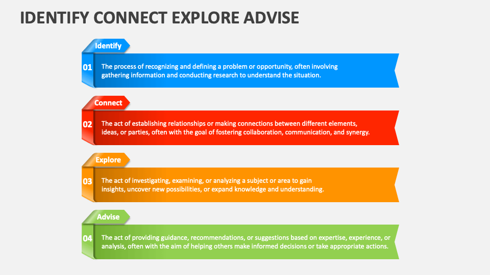 Identify Connect Explore Advise PowerPoint and Google Slides Template ...