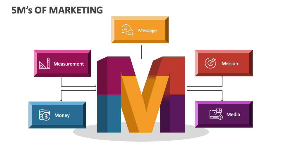 5M's of Marketing PowerPoint and Google Slides Template - PPT Slides