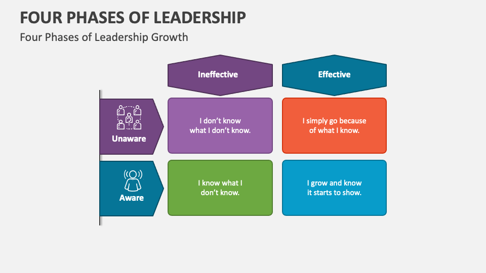 Four Phases of Leadership PowerPoint Presentation Slides - PPT Template