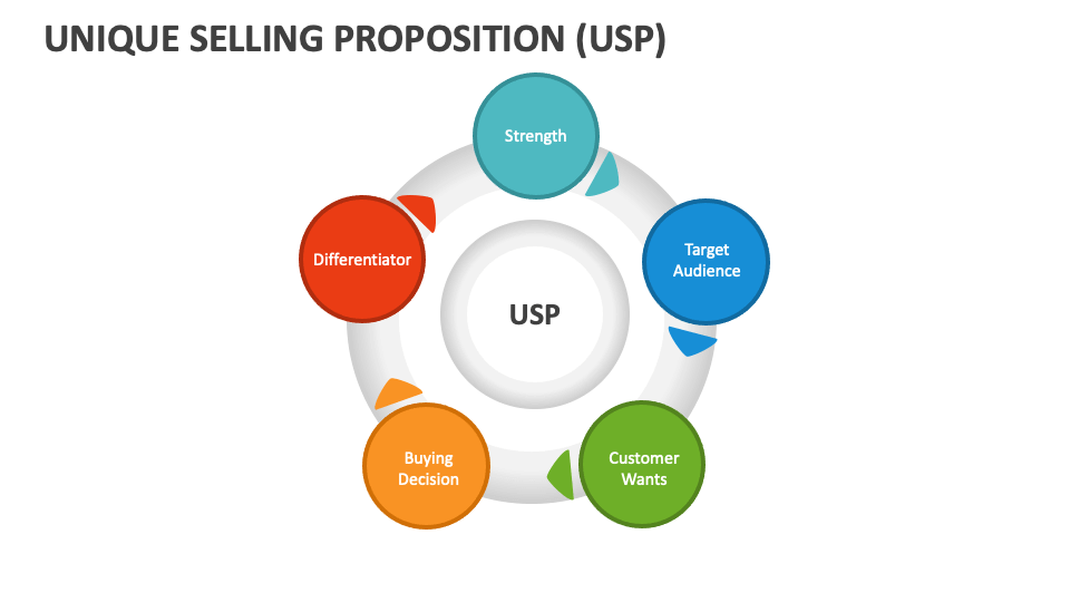 Unique Selling Proposition PowerPoint Presentation Slides - PPT Template