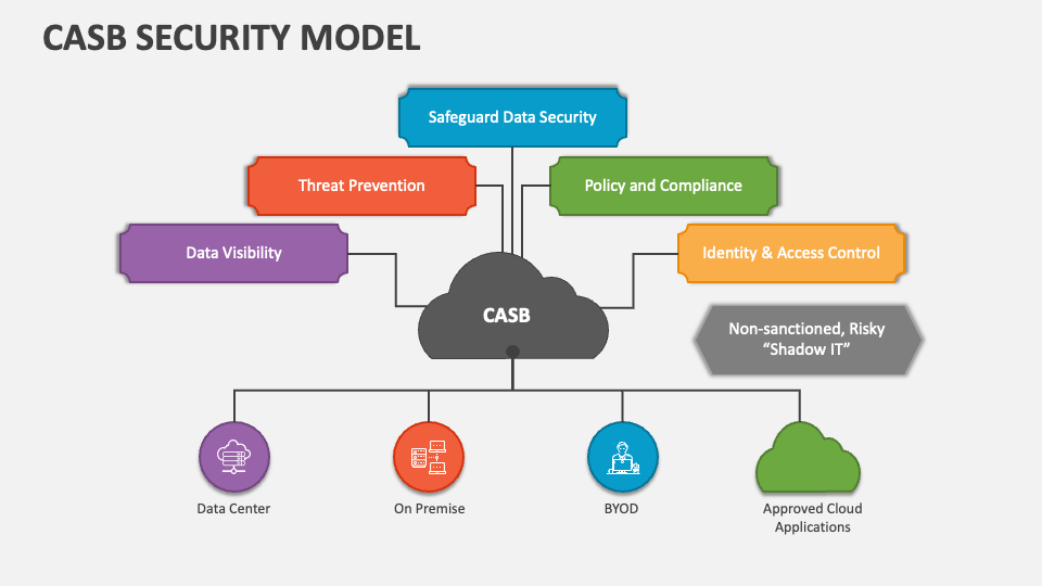 CASB Security Model PowerPoint Presentation Slides - PPT Template