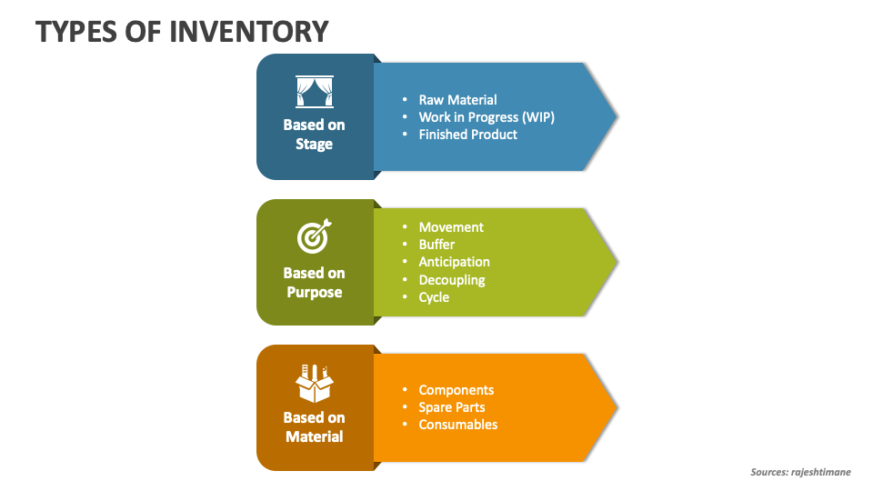 Types of Inventory PowerPoint Presentation Slides - PPT Template