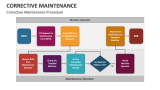 Corrective Maintenance PowerPoint and Google Slides Template - PPT Slides
