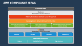 AWS Compliance HIPAA PowerPoint Presentation Slides - PPT Template