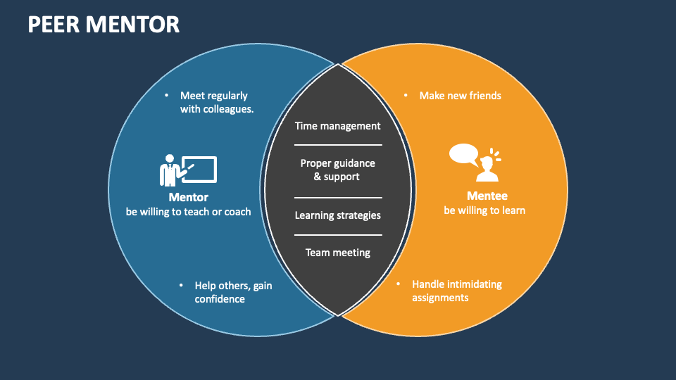 Peer Mentor PowerPoint Presentation Slides - PPT Template