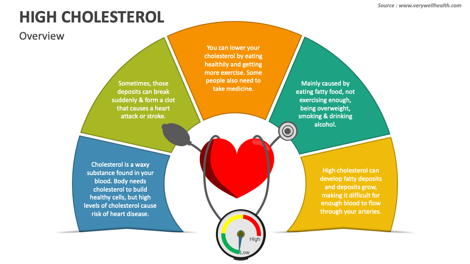 High Cholesterol PowerPoint and Google Slides Template - PPT Slides