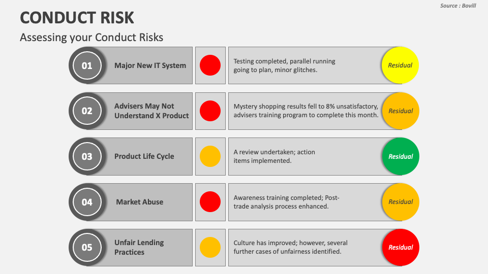 Conduct Risk PowerPoint Presentation Slides - PPT Template