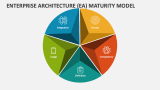 Enterprise Architecture (EA) Maturity Model PowerPoint and Google Slides Template - PPT Slides