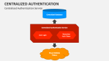 Centralized Authentication PowerPoint and Google Slides Template - PPT Slides