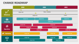 Change Roadmap PowerPoint Presentation Slides - PPT Template