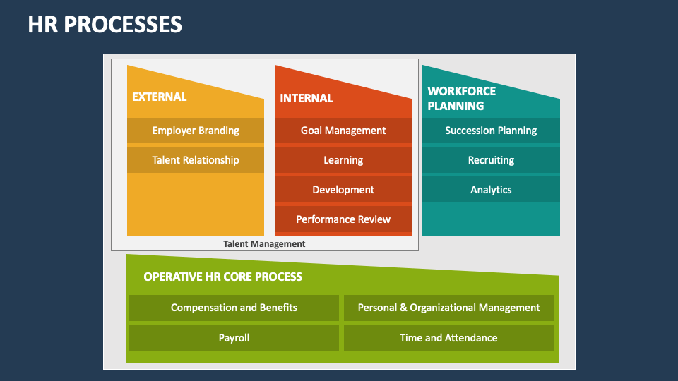 HR Processes PowerPoint and Google Slides Template - PPT Slides