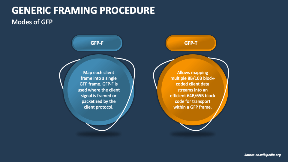 Generic Framing Procedure PowerPoint and Google Slides Template - PPT ...