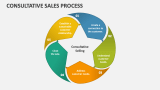 Consultative Sales Process PowerPoint and Google Slides Template - PPT ...