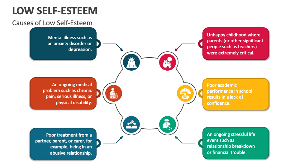 Low Self-Esteem PowerPoint and Google Slides Template - PPT Slides