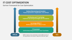 IT Cost Optimization PowerPoint and Google Slides Template - PPT Slides
