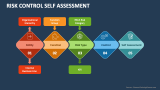 Risk Control Self Assessment PowerPoint Presentation Slides - PPT Template