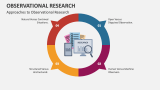 Observational Research PowerPoint and Google Slides Template - PPT Slides