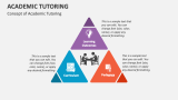 Academic Tutoring PowerPoint and Google Slides Template - PPT Slides