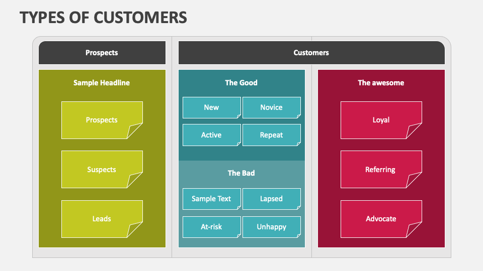 Types of Customers PowerPoint Presentation Slides - PPT Template