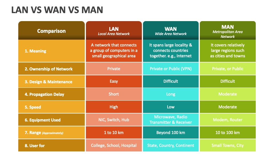 LAN Vs WAN Vs MAN PowerPoint and Google Slides Template - PPT Slides LAN Vs WAN Vs MAN PowerPoint and Google Slides Template - PPT Slides
