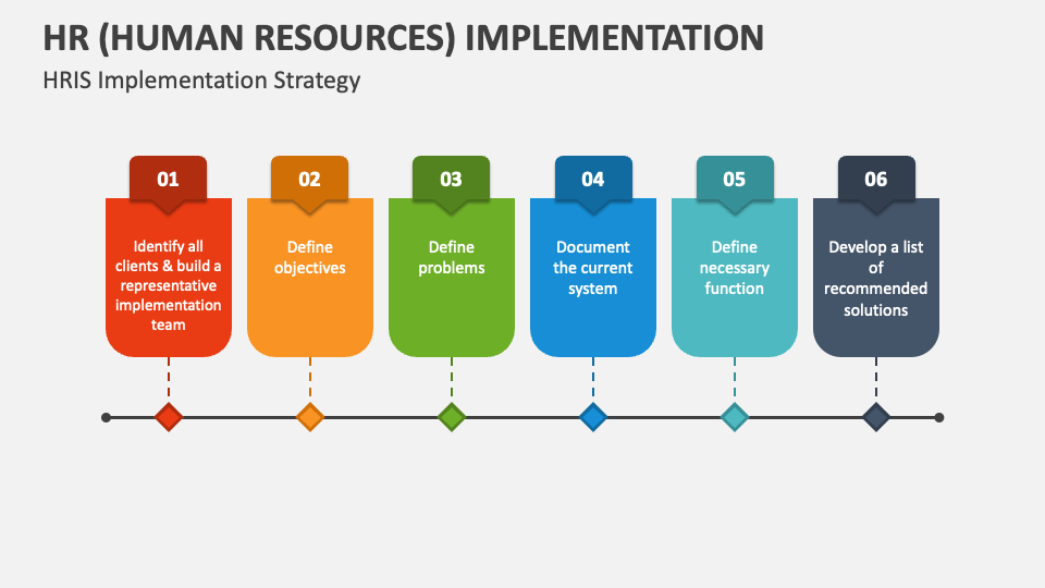 HR (Human Resources) Implementation PowerPoint and Google Slides ...