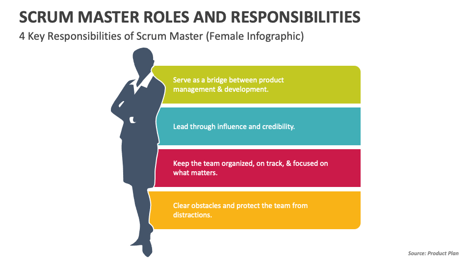 Scrum Master Roles and Responsibilities PowerPoint and Google Slides ... Scrum Master Roles and Responsibilities PowerPoint and Google Slides ...