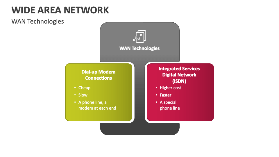 Wide Area Network PowerPoint and Google Slides Template - PPT Slides