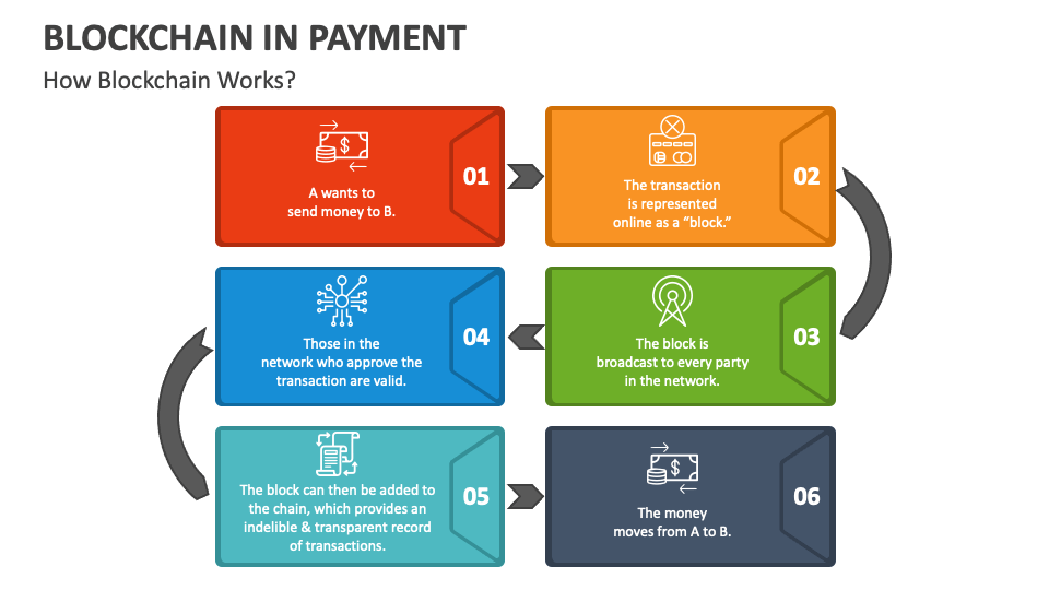 Blockchain in Payment PowerPoint Presentation Slides - PPT Template