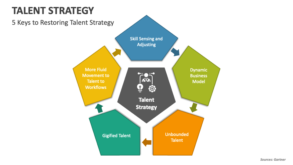 Talent Strategy PowerPoint Presentation Slides - PPT Template