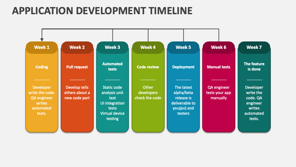 Application Development Timeline PowerPoint Presentation Slides - PPT ...