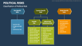Political Risks PowerPoint Presentation Slides - PPT Template