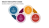 Multi-Tier Supply Chain PowerPoint and Google Slides Template - PPT Slides