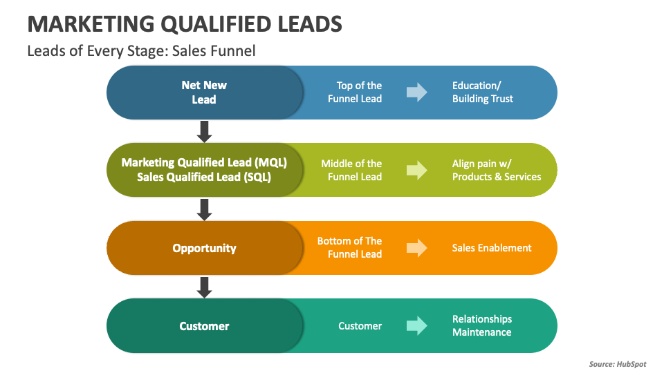 Marketing Qualified Leads PowerPoint Presentation Slides - PPT Template Marketing Qualified Leads PowerPoint Presentation Slides - PPT Template