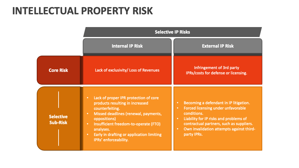 Intellectual Property Risk PowerPoint Presentation Slides - PPT Template