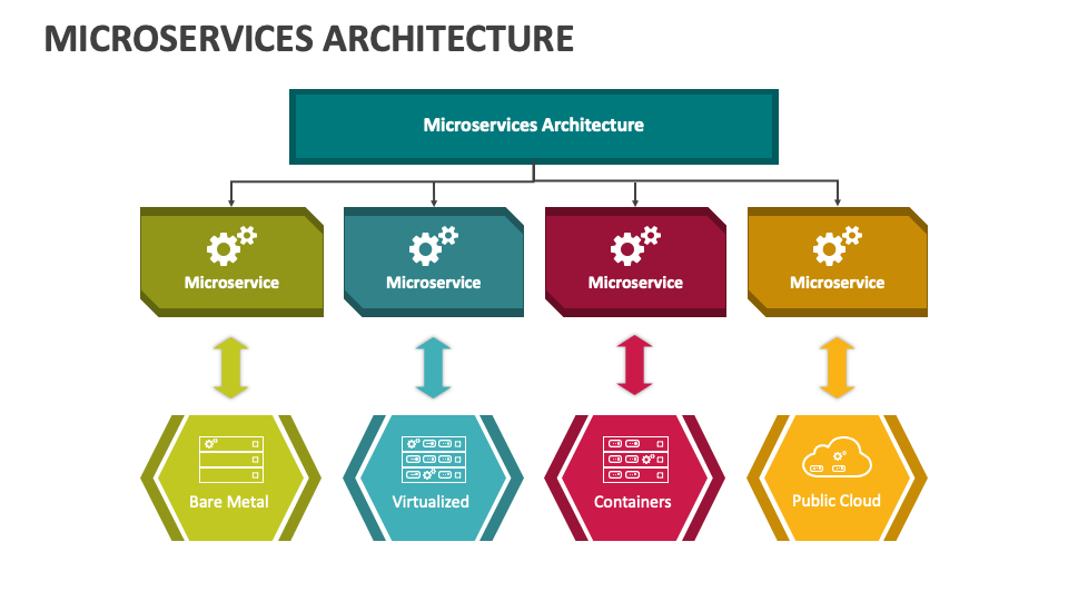Microservices Architecture PowerPoint and Google Slides Template - PPT Slides