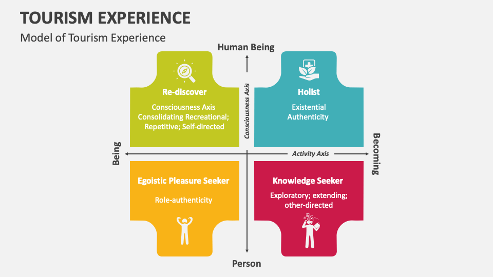 Tourism Experience PowerPoint and Google Slides Template - PPT Slides