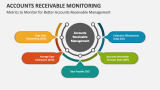 Accounts Receivable Monitoring PowerPoint and Google Slides Template - PPT Slides